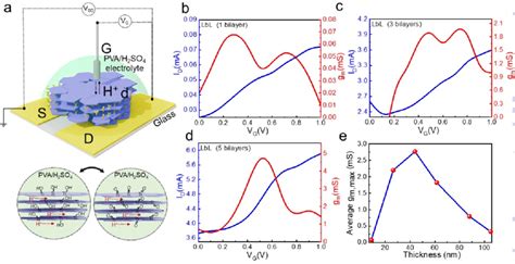 A Schematic Representation Of The Ect Device The Transfer Curves And