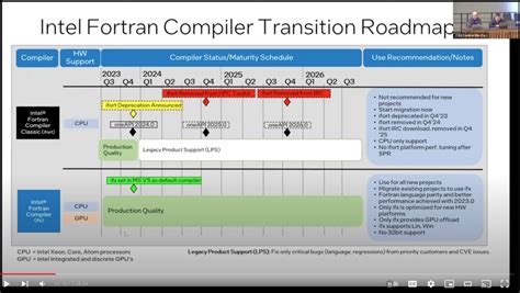 メモ帳Intel Fortran compiler のロードマップ 年まで fortran のブログ