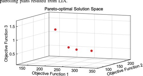 Figure 8 From Learning Inspired Immune Algorithm For Multiobjective Optimized Multirobot