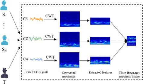 The Conversion Process Of Raw Eeg Signals To Time Frequency Spectrum