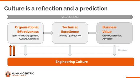 Simon Holmes On Linkedin Engineeringculture Valuestream