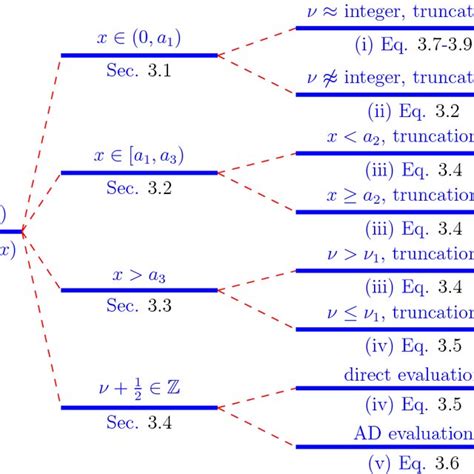 A centered profile log likelihood surface for a Matérn process so that Download Scientific