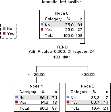 Evaluation Of The Diagnostic Accuracy Of Non Specific Bronchial