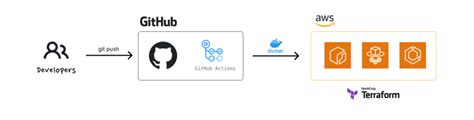 Deploying Container Applications On Aws With Cicd Pipelines Dev Community
