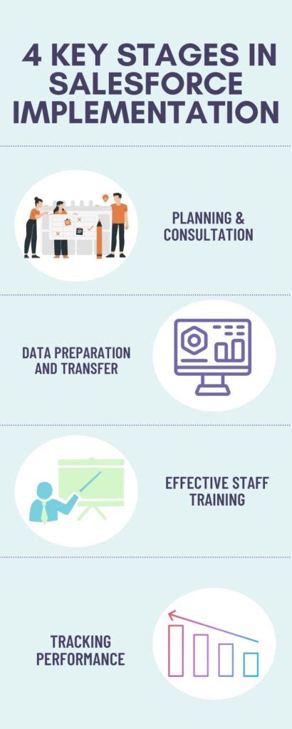 4 Comprehensive Salesforce Implementation Stages Rafayee Cloud Leaders