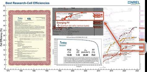 “세계 최고 효율 18 1 ” 韓 연구진 일냈다…양자점 태양전지 상용화↑