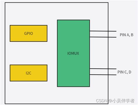 Linux驱动——pinctrl和gpio子系统linux Gpio子系统 Csdn博客