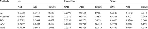 The Clustering Results On Uci Dataset Download Table