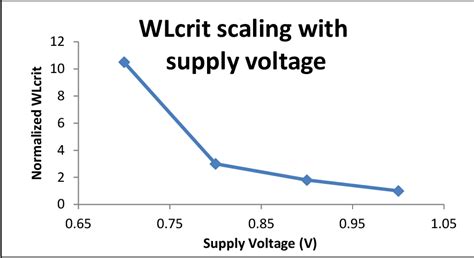 Figure 1 From Write Assist In Low Voltage Srams Semantic Scholar