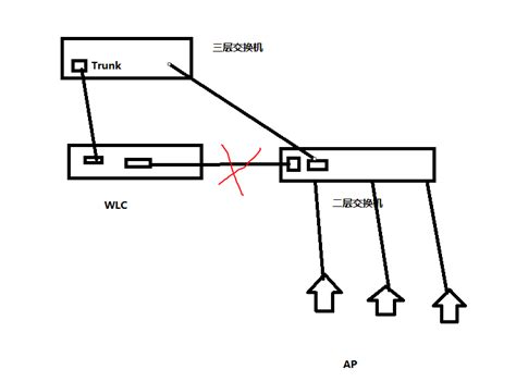 已解决 思科2504如何配置二个ssid对应二个vlan Cisco Community