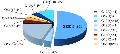 Distribution Of Kras Mutation Sites In 29 Crc Specimens Download Scientific Diagram