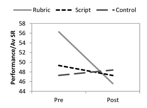 2 Interaction Effect Of The Self Assessment Instrument Per The