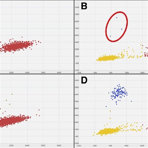 Dpcr Analyses Results From The Egfr 6240 P T790m Assay Tested With Download Scientific