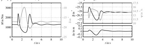 Driver Inputs M And δ Vehicle Side Slip Angle β And Yaw Rate ˙ ψ Download Scientific Diagram