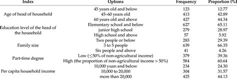 Statistics Of Essential Characteristics Of Sample Farmers Download