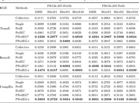 Table 1 From Personalized Federated Knowledge Graph Embedding With Client Wise Relation Graph