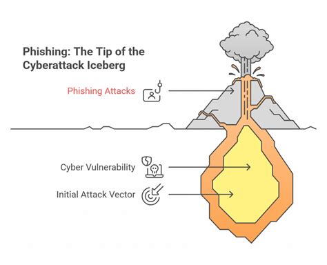 How Do Phishing Simulation Tools Prevent Attacks