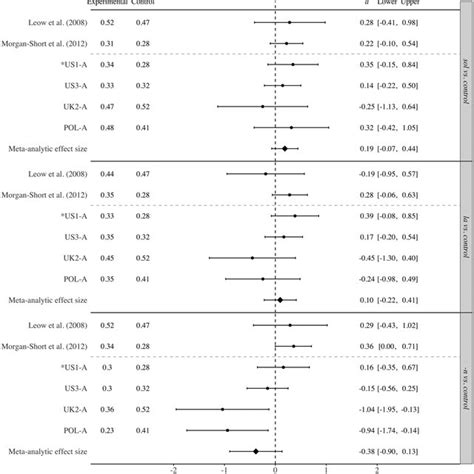 Forest Plot Of Random Effects Meta Analysis Across The Aural Sites For