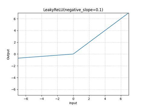 Leaky Relu Function Download Scientific Diagram