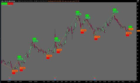 ZigZag High Low Stats For ThinkorSwim UseThinkScript Community