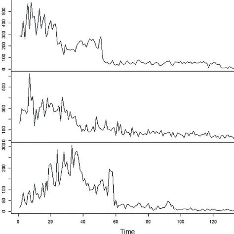 Time Series Plot Of Daily Confirmed Cases Of Covid 19 Download
