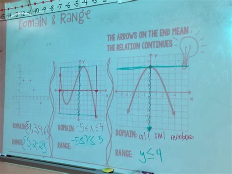 math dyal connecting inequalities to domain and range
