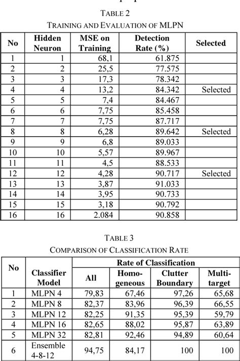 Table 3 From Classification Of Radar Environment Using Ensemble Neural Network With Variation Of