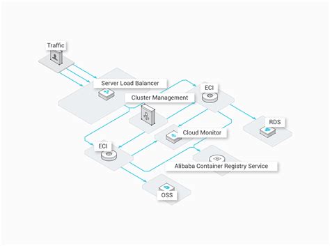 Elastic Container Instance Eci Serverless Containers Alibaba Cloud