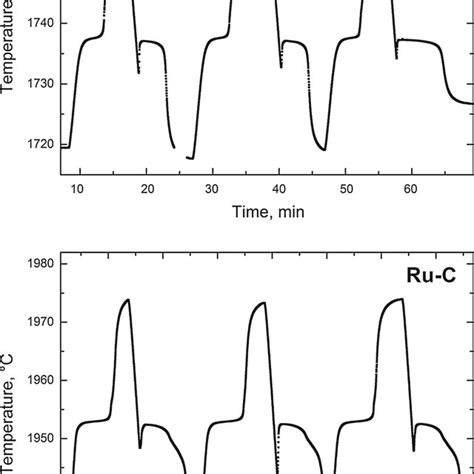 Three Radiation Thermometry Measurements Of The Npl Miniature Ptc Top