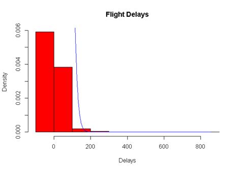 R Adding Probability Curve On Top Of Density Histogram Stack Overflow