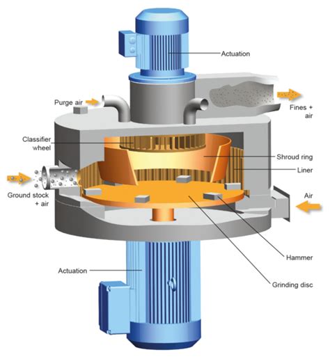 Impact Classifier Mill Icm Precise Fine Grinding