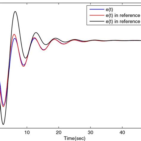 The Filtering Error Et Of Different Methods Download Scientific Diagram