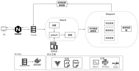 一种基于yolov5的deepsort工地人流统计方法