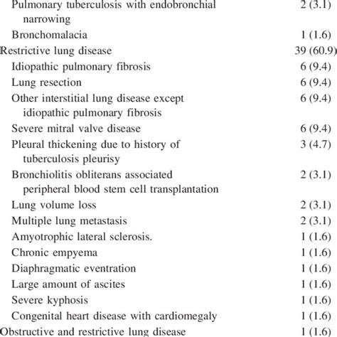 Clinical Diagnosis Of 64 Subjects With Restrictive Pattern Clinical Download Table