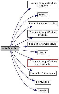 Openfoam Api Guide Foam Vtk Namespace Reference