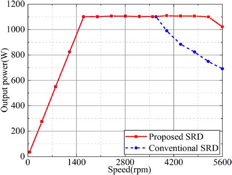 Output Powerspeed Characteristics Of Two Switched Reluctance Motor