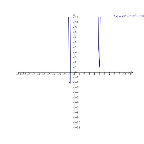 Solved Part 2 Of 4 Determine The End Behavior Plot The Y Intercept