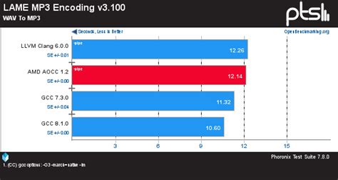 Amd Aocc 12 Code Compiler Offers Some Performance Benefits For Epyc