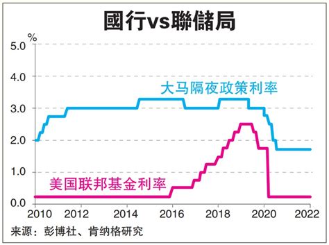 3大理由不追随美国升息 亚洲中行料按兵不动 Klse Screener