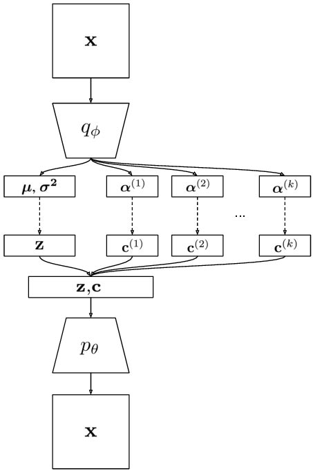 joint vae architecture the input x is encoded by q φ into the