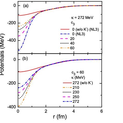 Color Online The Nucleon Potential Given By Eq 2 As A Function Of Download Scientific