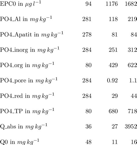 1 Variable Overview With Basic Statistics Variable Samples Median Iqr