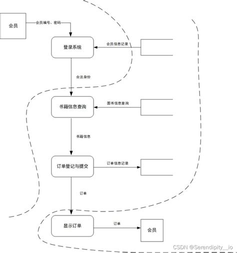 实验六、七 利用visio绘制 小型网上书店系统”的结构图 Csdn博客