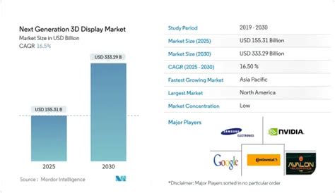 Next Generation 3d Display Market Share Analysis Industry Trends
