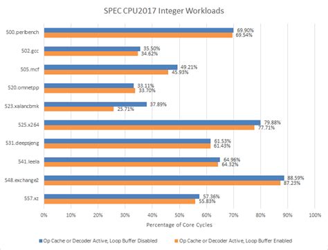 Amd Disables Zen 4s Loop Buffer By Chester Lam