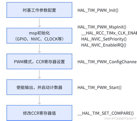 基于stm32的hal库呼吸灯程序 Pwm 分析hal库 Pwm比较输出 Csdn博客