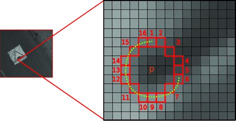 Features From Accelerated Segment Test Fast 12 Image Feature Detector Download Scientific