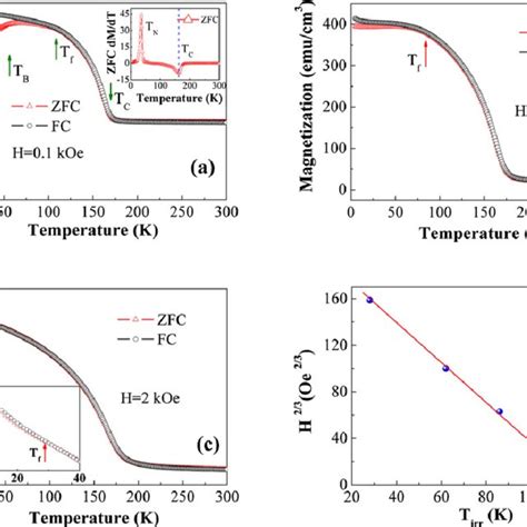 M Versus T Curves After Zfc And Fc Process Measured Under 01 Koe A
