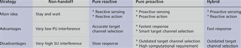 Comparison Of Spectrum Handoff Strategies Download Table
