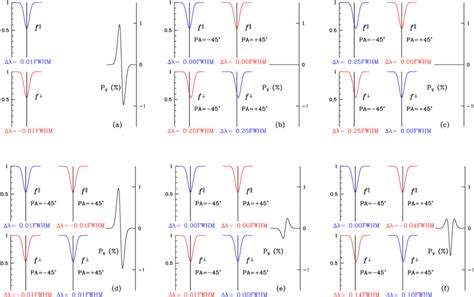 Combinations Of Gaussian Profiles To Simulate Polarimetric Observations